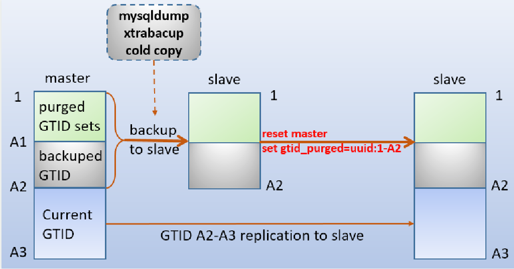 深入MySQL复制(二)：基于GTID复制